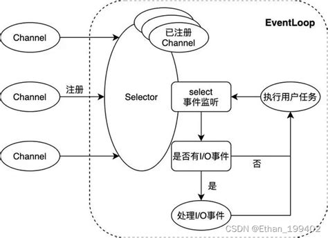 深度解析lettuce，为什么单连接也可以处理高并发redis请求lettuce原理 Csdn博客