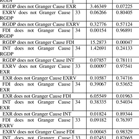 4 Pairwise Granger Causality Tests Sample 1970 2004 Download Table
