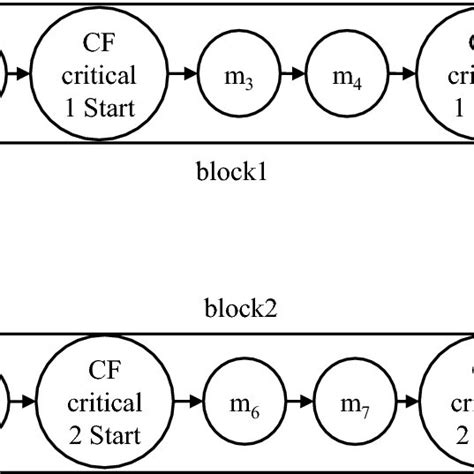 Sequence Diagram Concurrency Constructs Download Scientific Diagram