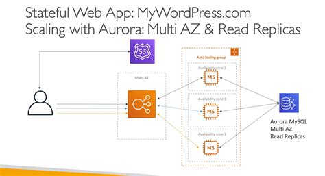 Github Lqq Codeaws Certified Solutions Architect Associate Aws