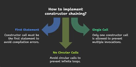 Constructor Chaining In Java