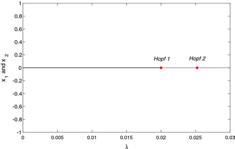 A Bifurcation Diagram Of The Equilibrium Of System 30 The Hopf Download Scientific Diagram