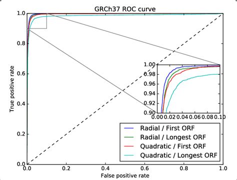 grch37 roc curve used to select the best orf relative length and the