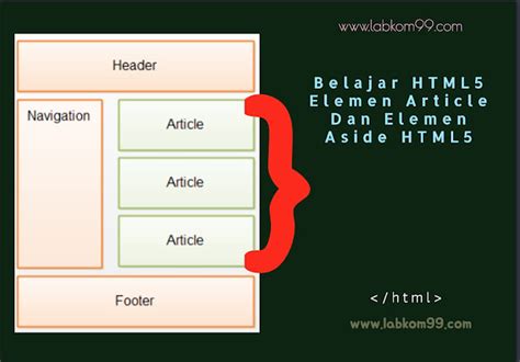 Elemen Article Html5 Dan Elemen Aside Dasar Belajar Html5