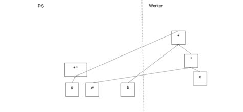 深度学习利器： Tensorflow系统架构及高性能程序设计 知乎