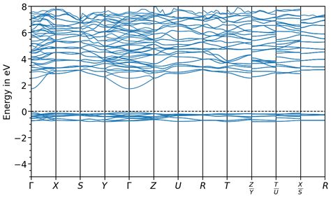 Plotting The Band Structure And Projected Density Of States Pdos From Materials Project