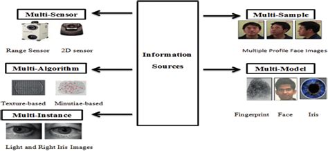 Sources Of Information For Biometric Fusion 17 Download Scientific
