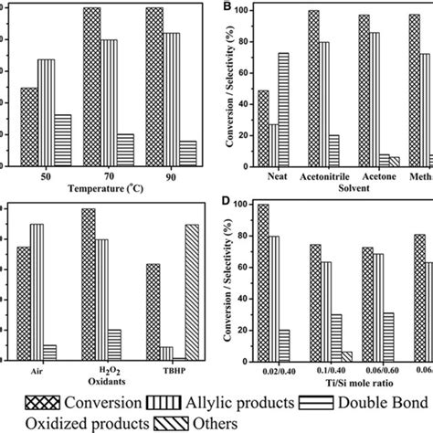 The Effect Of A Temperature B Solvent C Oxidant And D Tisi Mole