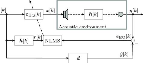 31 block diagram of filtered x lms fxlms download scientific diagram