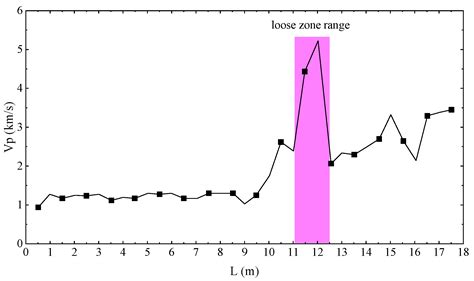 Applied Sciences Free Full Text Research On Deformation And Loose