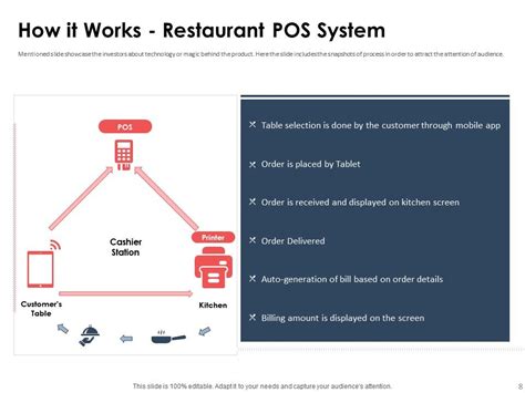 Restaurant POS System Pitch Deck Ppt Template Presentation Graphics Presentation PowerPoint