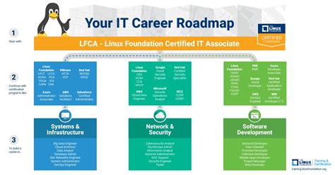 the linux foundation on linkedin linux kubernetes devops itcareers