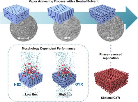 Giant Gyroid And Templates From High Molecular Weight Block Copolymer