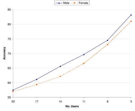 Authorship Identification Comparison Between Males And Females Download Scientific Diagram