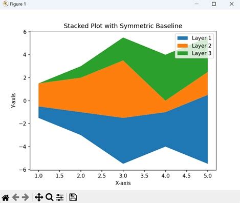Matplotlib Stacked Plots