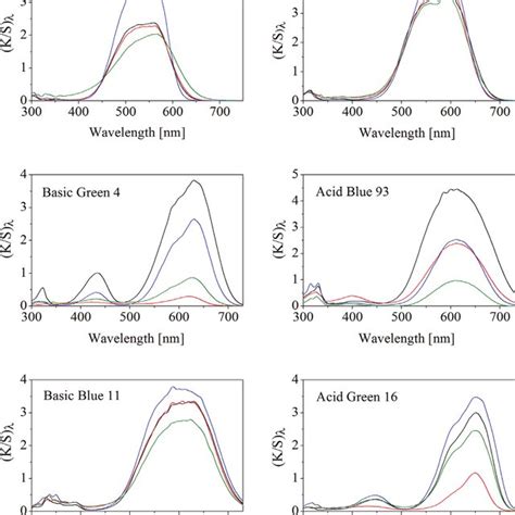 Uv Vis Spectra Of Dyes On Paper Before And After Ageing During 30 Days