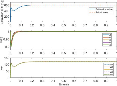 Mass Estimation With The Proposed Control Method In Group 1 Download Scientific Diagram