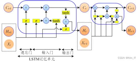毕业设计：基于深度学习的天气短期风速预测系统 神经网络 人工智能基于深度学习预测台风路径 Csdn博客