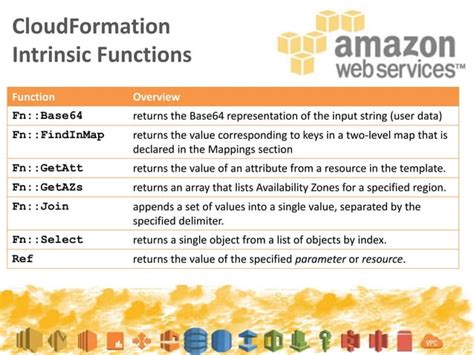 Aws Cloudformation Intrinsic Functions And Mappings Pptx