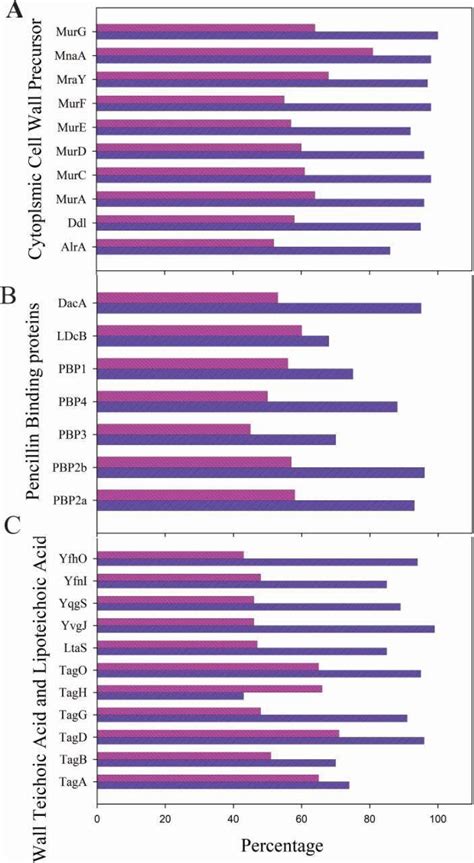 Percentage Of The Sequence Coverage And The Sequence Similarity Of Cell Download Scientific