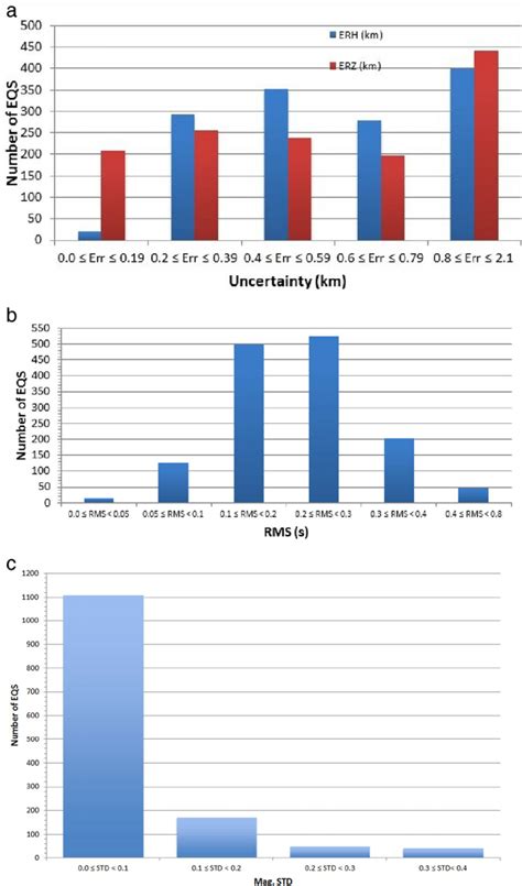 A Histogram Of Horizontal And Vertical Location Uncertainties B Download Scientific Diagram