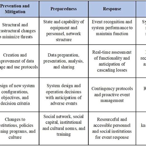 Resilience Matrix For Characterizing The Dimensions Of Initiatives For