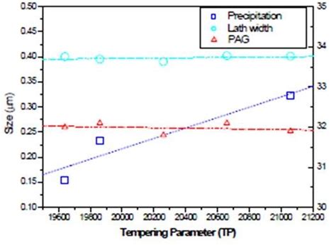 Tempering Parameter With The Lath Width Prior Austenite Grain Size And Download Scientific