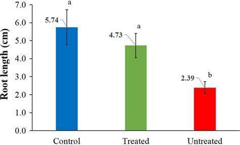 Root Length Of Vigna Radiata Measured After 168 H The Values Are Download Scientific Diagram