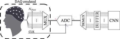 Figure 2 From Real Time Eeg Acquisition System For Fpga Based Bci Semantic Scholar