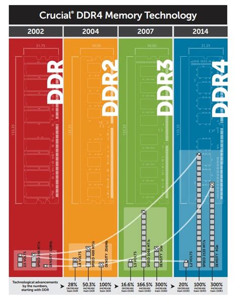Ősszel Jön A Szupergyors Ddr4 Memória Az Asztali Pc Kbe Pc Fórum
