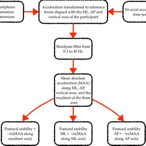 Gandb Algorithm For Processing Of Sensor Data From The Static Tasks