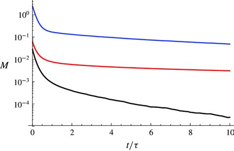 The Memory Function Mt Given By 212 For Three Different Points On