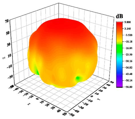 sensors free full text influence of antenna element position