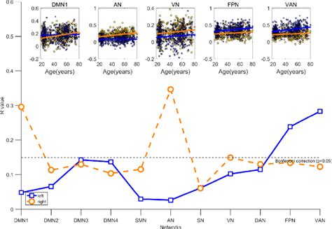 Age Is Associated With Increasing Inter Hemispheric Segregation Of