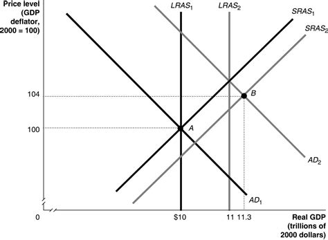 Solved Part A In The Dynamic Ad As Model If The Economy