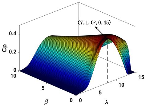 Fault Tolerant Control Of Tidal Stream Turbines Non Singular Fast Terminal Sliding Mode And