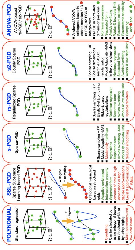 Figure 1 From Pgd Based Advanced Nonlinear Multiparametric Regressions