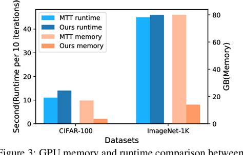 Figure 3 From Scaling Up Dataset Distillation To Imagenet 1k With Constant Memory Semantic Scholar
