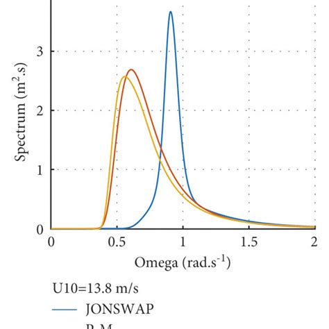 Three Kinds Of Wave Spectra And Swop Directional Spectrum A Jonswap Download Scientific