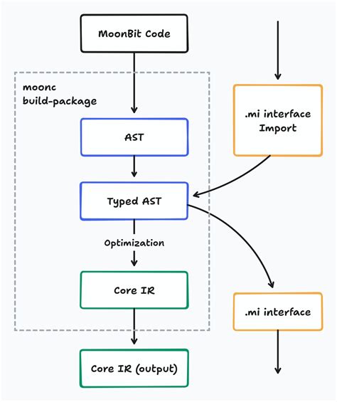 Announcing Llvm Backend For Moonbit Moonbit