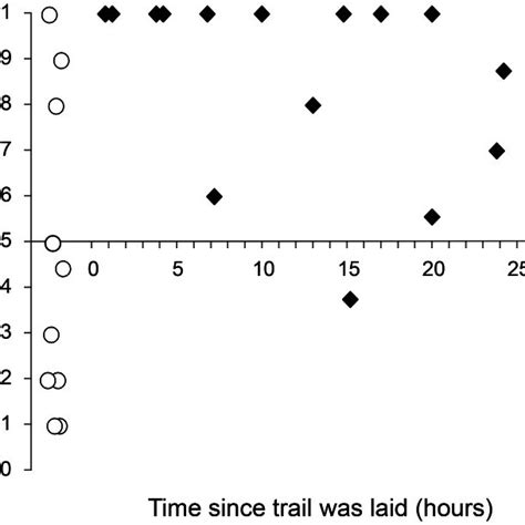 the x axis represents time since the trail was laid hours while the download scientific