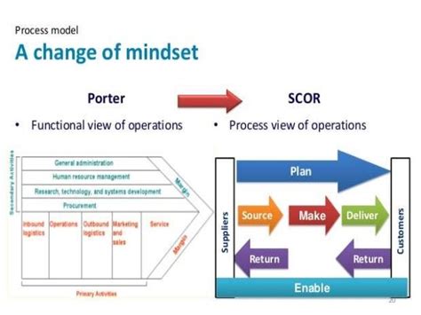 Scor Model
