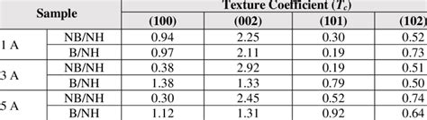2 Raw Texture Coefficient Data For The Nbnh And Bnh Samples Using 1