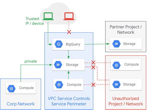 Best Kept Security Secrets Vpc Service Controls Add A Robust Security