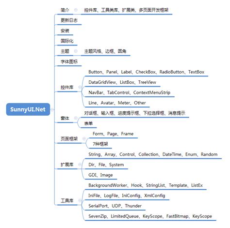 github yhuse sunnyui sunnyui 是基于 framework 4 0 、6、8、9 框架的 c winform ui