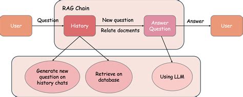 Langchain Rag Homepage
