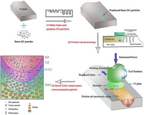 Schematic Illustration Of The Process Of Producing The Fsp Modified