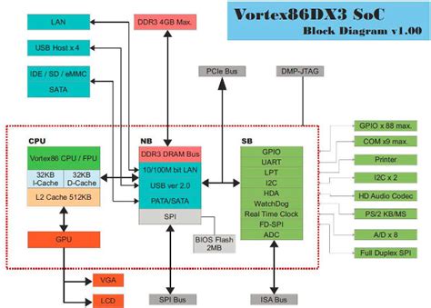 Vortex86dx3 Is A New X86 Soc For Embedded Systems Cnx Software