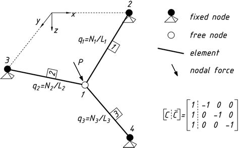 Form Finding Of Optimal Cable Nets Under Self Weight Based On The Force