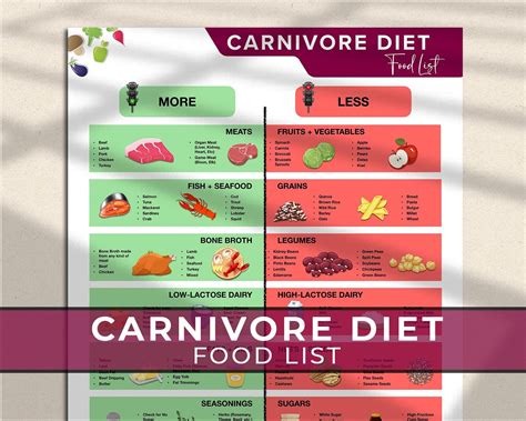 Carnivore Diet Food Chart High Protein Grocery List Keto Food List